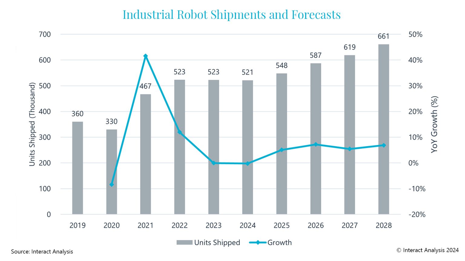 Industrial Robot Forecast Update: Wide Variations Across Robot Types ...