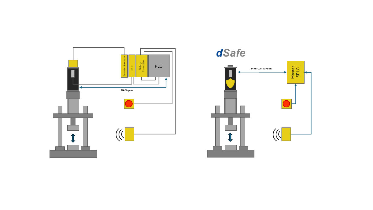 Introducing dSafe: A New Era of Integrated Functional Safety in ...