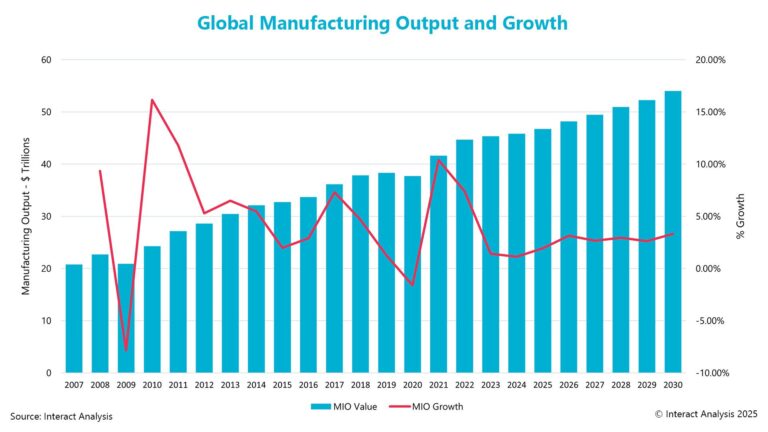 Growth for global manufacturing output in 2025, despite challenges ...